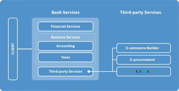 Financial Ecosystem in a Bank: Start with E-invoicing